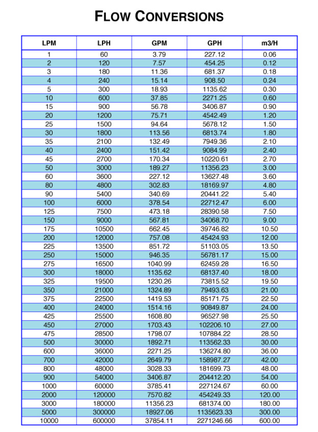 Flow Measurement | Support | Aqua Products Ltd